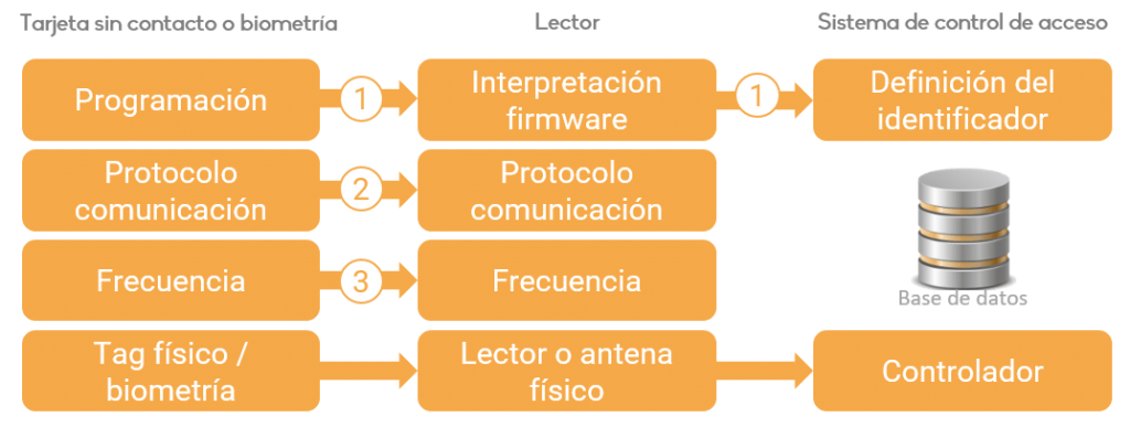 Descifrando el protocolo Wiegand - JONYCO